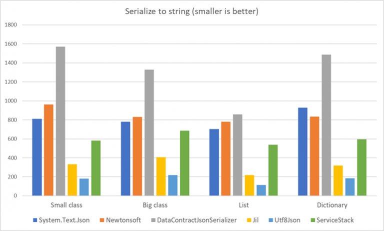 C# vs JSON Serializers in .NET Core 3 - ASP.NET Hosting Tips & Guides