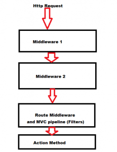 What is the Difference Between Middleware and Filter ASP.NET Core - ASP.NET Hosting Tips & Guides