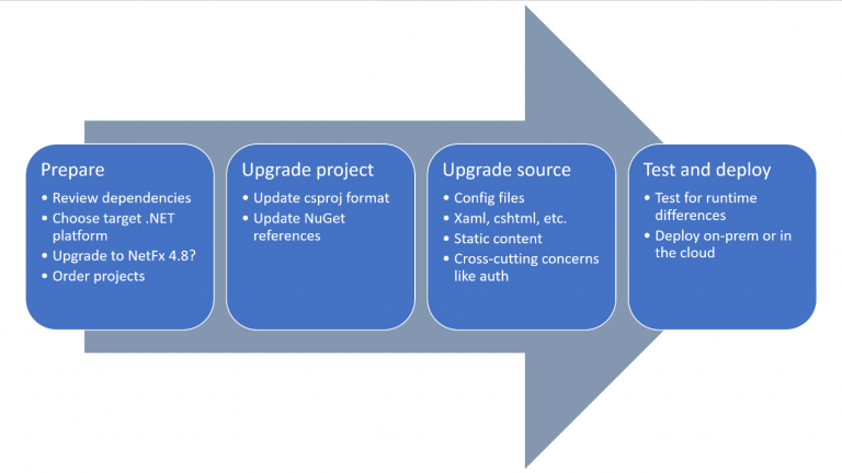 Tips & Tricks: Seamless Migration to ASP.NET Core 7 - ASP.NET Hosting Tips & Guides