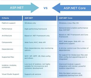 Important Things to Know Migrate from .NET Framework to .NET Core - ASP.NET Hosting Tips & Guides