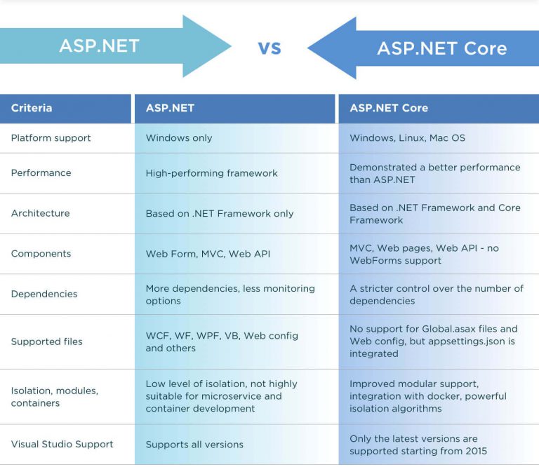 Important Things To Know Migrate From Net Framework To Net Core Aspnet Hosting Tips And Guides