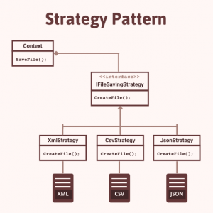 How to Implement Strategy Pattern in ASP.NET Core - ASP.NET Hosting Tips & Guides